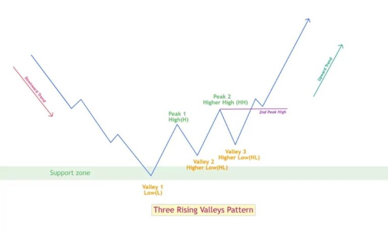 Mô hình giá Three Rising Valleys là gì? Chiến lược giao dịch hiệu quả ...