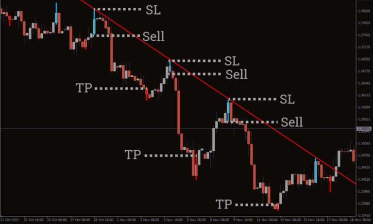 Chỉ báo TTM Scalper là gì? Đặc điểm và cách sử dụng