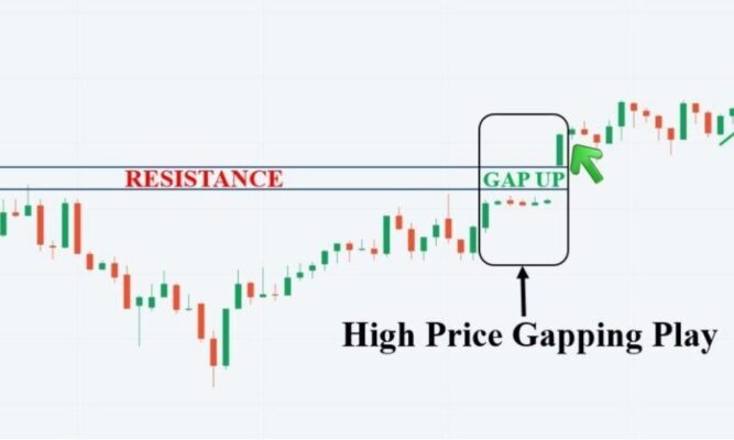 Tìm hiểu mô hình nến High Price Gapping Play trong Forex