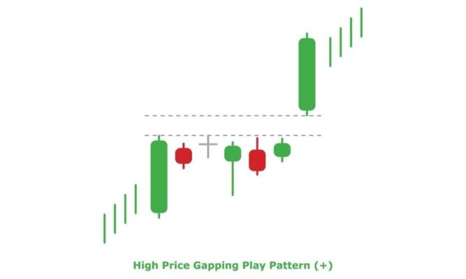 Tìm hiểu mô hình nến High Price Gapping Play trong Forex