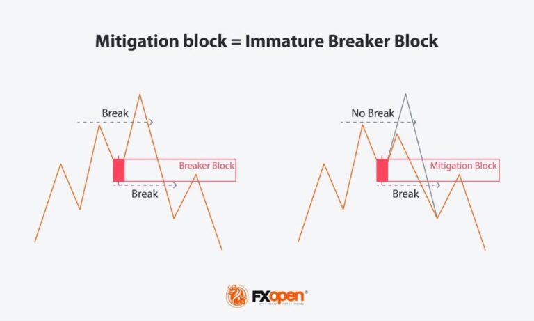 Mitigation Block là gì? Cách nhận diện và áp dụng
